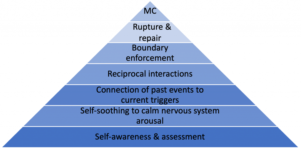 Essential skill development for meaningful social connection ...