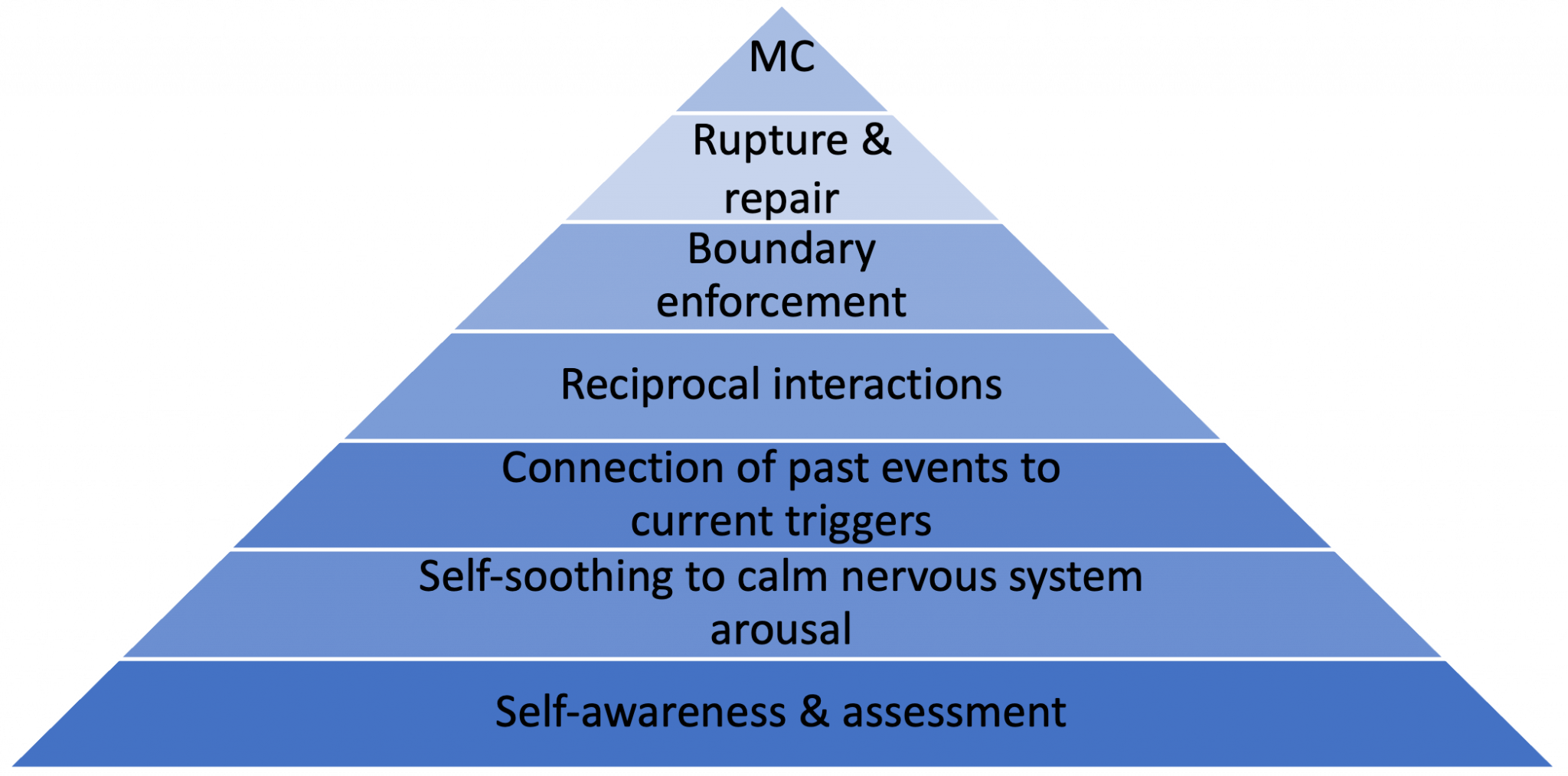 Essential skill development for meaningful social connection ...